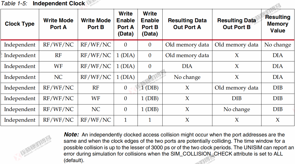 Xilinx IP 解析之 Block Memory Generator v8.4 ——01-手册重点解读（仅Native RAM） – 徐晓康的博客